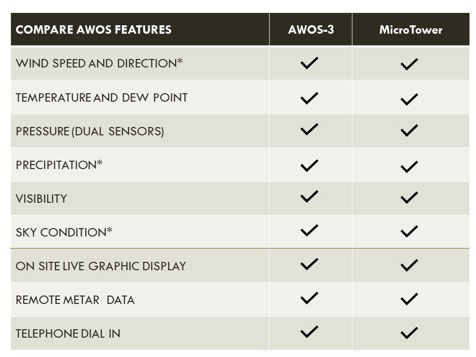 compare awos 3 (2) | Potomac Aviation Technology